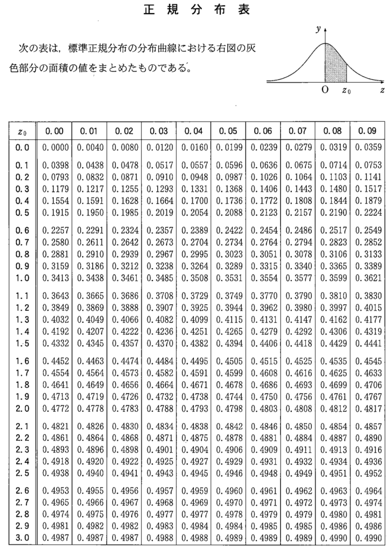 【確率分布と統計的推測2】二項分布と正規分布をわかりやすく。近似の方法も！ 粗茶の文系数学